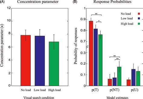 Model Estimates For Different Sources Of Error In The Visual Working Download Scientific