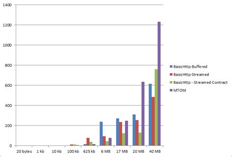 Wcf Binding Performance Comparisonpart 2 Damir Dobric Posts