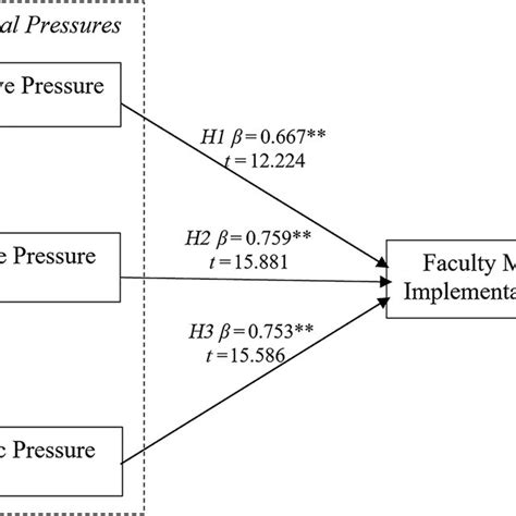 Components Of Institutional Theory Download Scientific Diagram