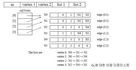 자료구조 그래프