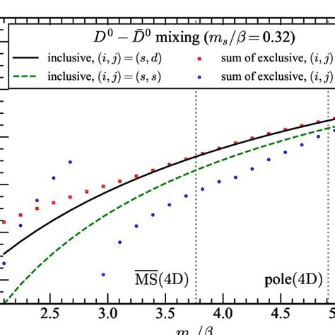 Exclusive And Inclusive Width Differences In D 0 − ¯ D 0 Mixing For