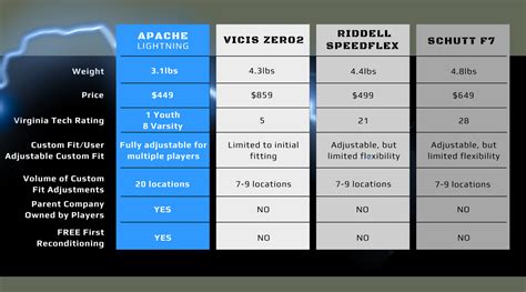 Apache Lightning Football Helmet Lightest And Safest Available Light