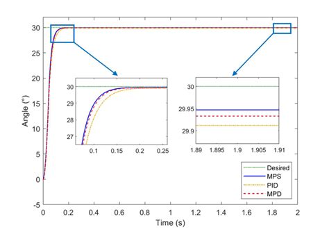 Figures Demonstrate The Speed Of Response And The Accuracy Of Download Scientific Diagram