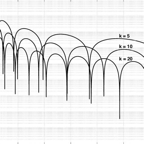 Truncation Error Of K 1 X For Various Values Of K Download Scientific Diagram