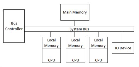 Architecture Of Symmetric Multiprocessor System Download Scientific