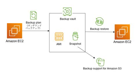 【aws】aws Backupでec2のオンデマンドバックアップを作成してみた Bft名古屋 Tech Blog