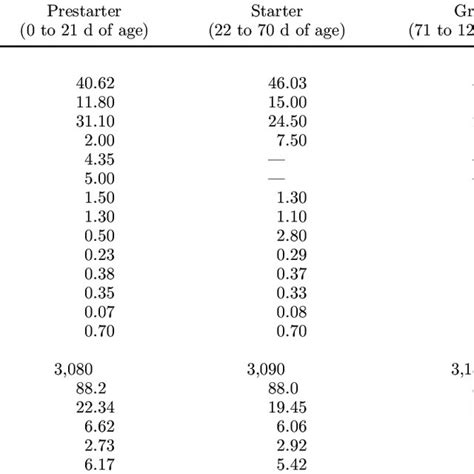 Ingredient Composition And Calculated Analysis Of The Feed Download Table