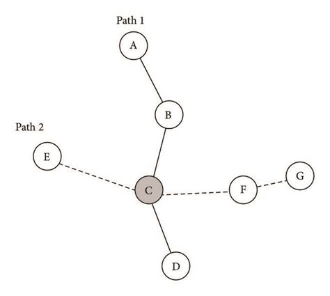 network topology two routing paths download scientific diagram
