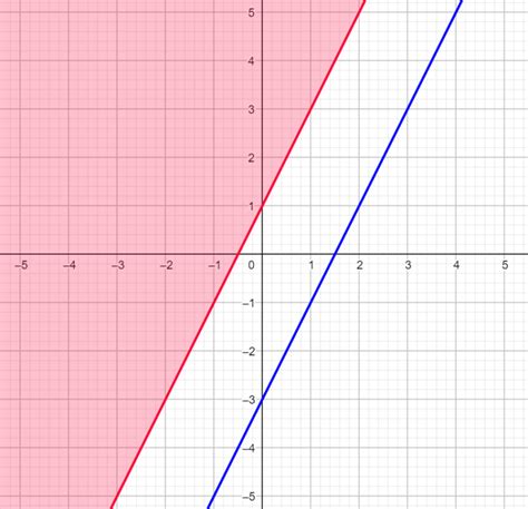 Systems Of Linear Inequalities Elementary Algebra