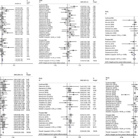 Forrest Plot Of The Odds Ratios Ors And Standardised Mean Differences