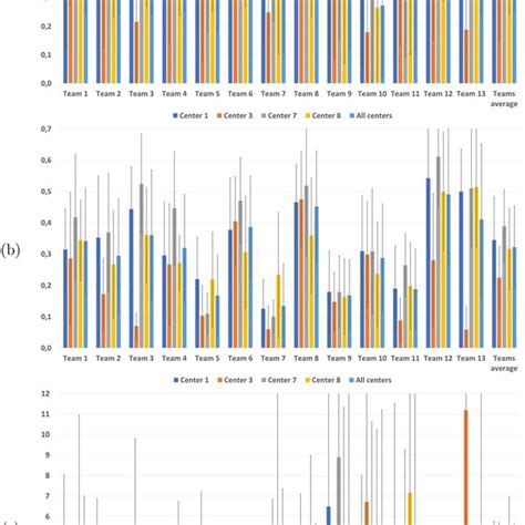 dice scores a f 1 scores b and average surface distances c with