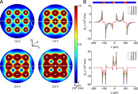 Fig S4 Distribution Of Electric Field In Micro Electrode Array Mea
