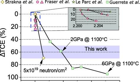 A Summary Of Tce Obtained By A Different Densification Process As
