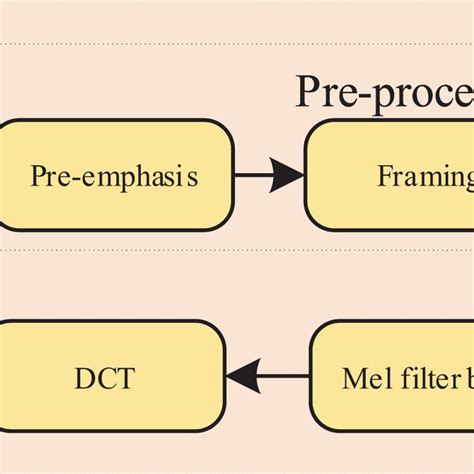 Flow Diagram Of Mfcc Feature Extraction Process Mfcc Mel Frequency