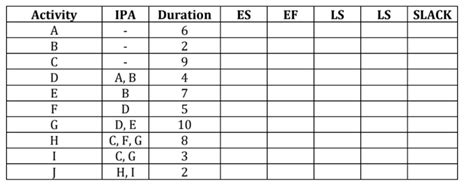 Solved Draw The Activity On Node Network Diagram Perform Chegg Com