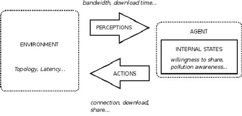 Perception Decision Action Cycle In Our Model Scc08 Download