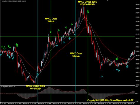 Buy The Macd Cross Zero And Signal Technical Indicator For Metatrader