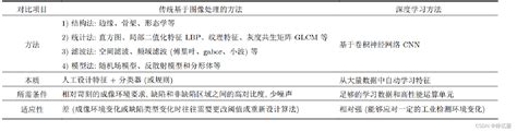 基于深度学习的表面缺陷检测方法综述木材表面缺陷识别的代码 Csdn博客