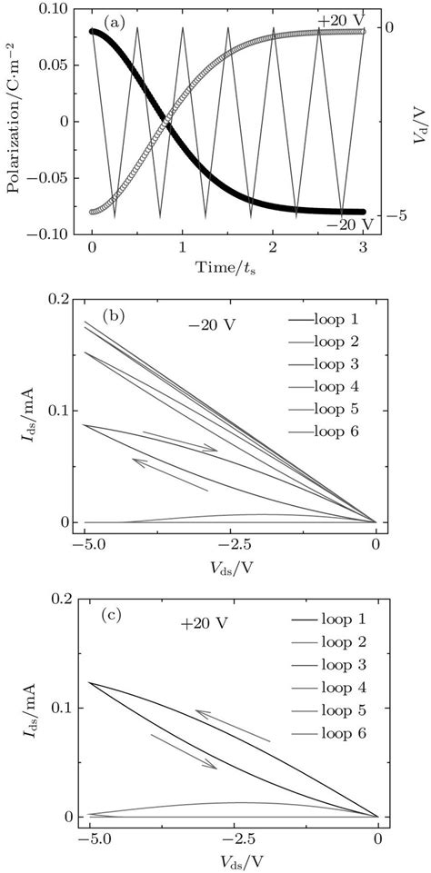 Output Characteristics During Ferroelectric Switching A Polarization Download Scientific