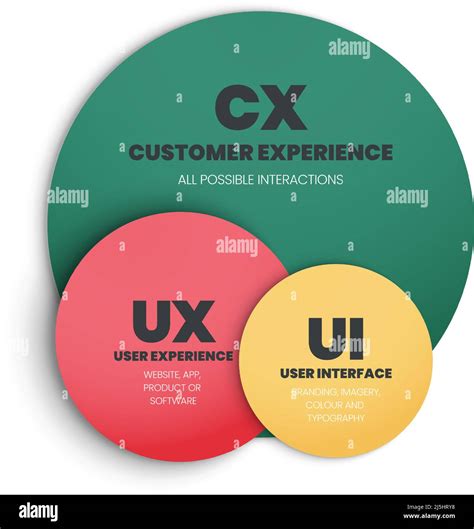 the differences or comparison between cx or customer experience and ux