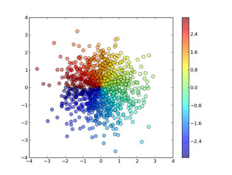 Matplotlib Python Scattered Chart Legend Stack Overflow