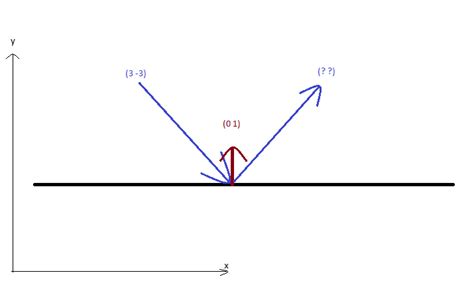 Java Calculate The Bouncing Angle For A Ballpoint Stack Overflow