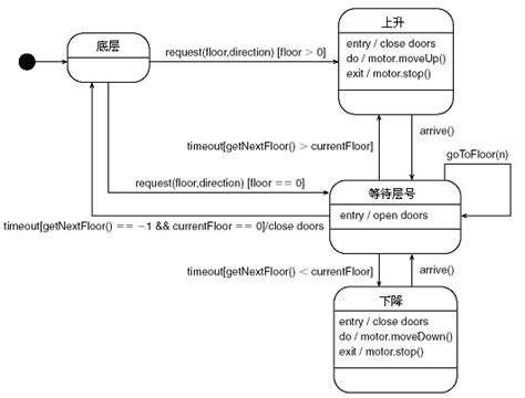 Java 电梯类图电梯控制系统（用uml图理解） Csdn博客