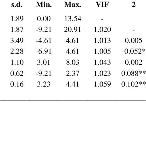 Descriptive Statistics And Pairwise Correlations A Download Table