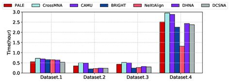 running time on all datasets download scientific diagram