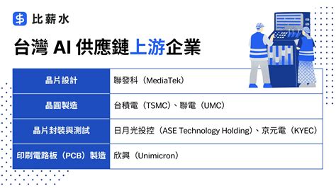 【ai 產業專題】台灣 Ai 供應鏈懶人包！黃仁勳點名的 43 間企業在做什麼？｜比薪水觀點