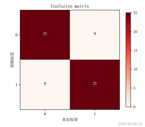 成功解决混淆矩阵绘制过程中坐标轴不显示中文和中文只显示一半的问题！！！ 混浠矩阵没有中文字 csdn博客