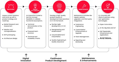 Product Engineering Solutions For Digital Products Enhops
