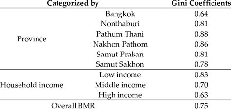 Gini Coefficients Categorized By Provinces And Household Income Download Scientific Diagram