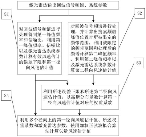 激光雷达系统数据处理方法