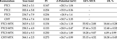 Average Size Polydispersity Index Zeta Z Potential Entrapment Download Scientific Diagram