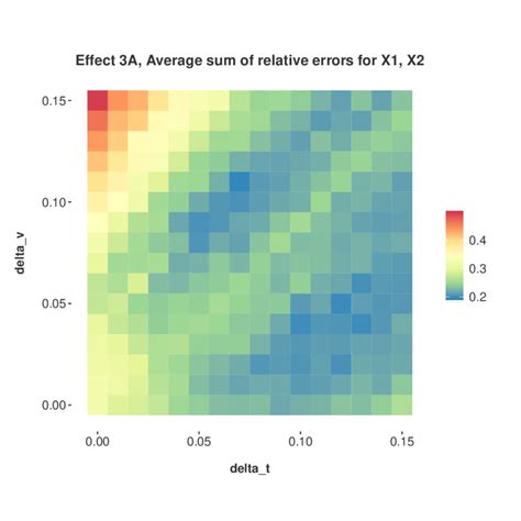 The Sum Of The Estimation Errors In The Coefficients For The
