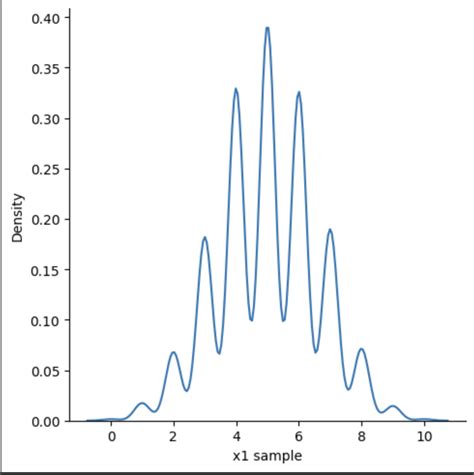 Solved Modify The Given Code To Generate 10000 Samples Of