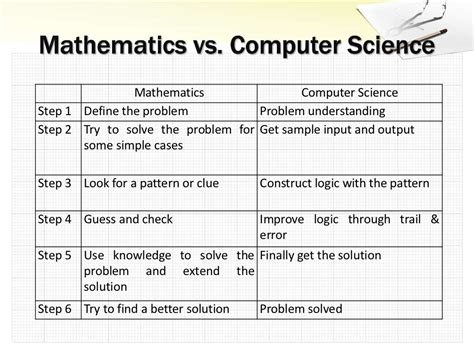 problem solving strategies in mathematics and computer science