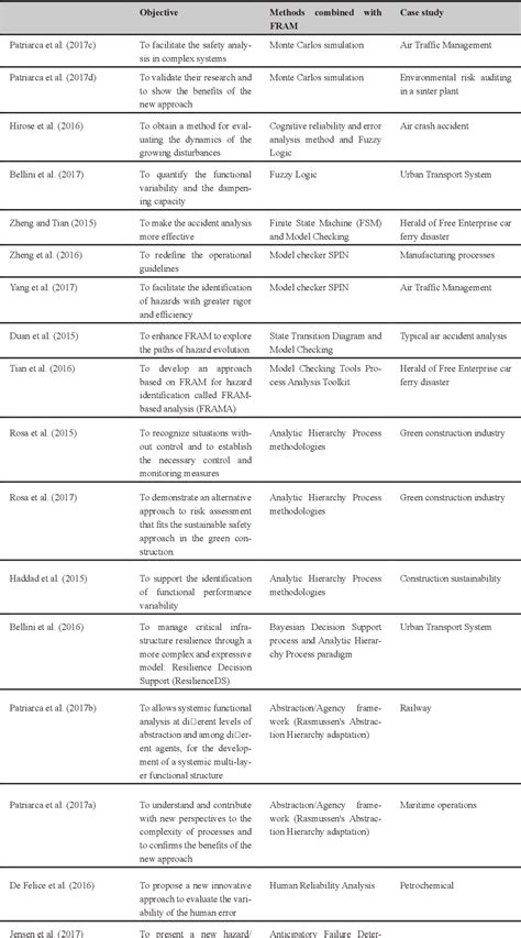 Evolution Of The Functional Resonance Analysis Method Fram Through