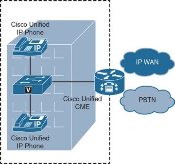 Cisco Unified Communications