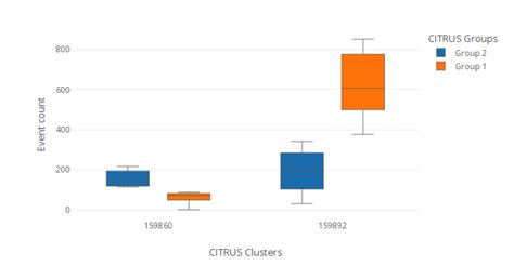 Exporting Clusters From A Citrus Analysis As New Fcs Files Cytobank