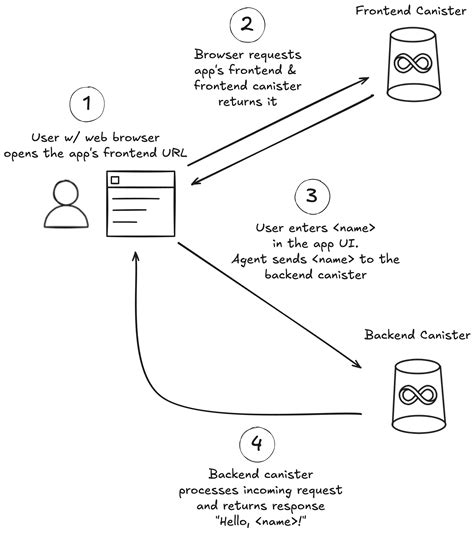 Application Architecture Internet Computer