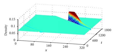 Temporal Evolution Of Traffic Density Under Initial Density ρ0007 For
