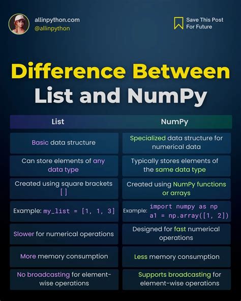 Allinpython Difference Between List And Numpy Follow For More Allinpython Support