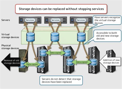 Storage Virtualization Technology That Appeals To The Heart Through