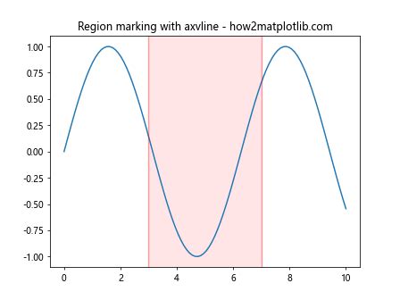 Matplotlib中使用axvline绘制彩色垂直线的全面指南 极客教程