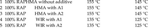 Mixing And Compaction Temperatures For Each Mix Type No Material Type Download Scientific
