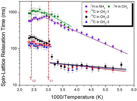 Temperature Dependences Of ¹h And ¹³c Nmr Spinlattice Relaxation