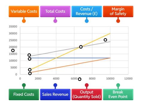 54 Break Even Diagram Labelled Diagram