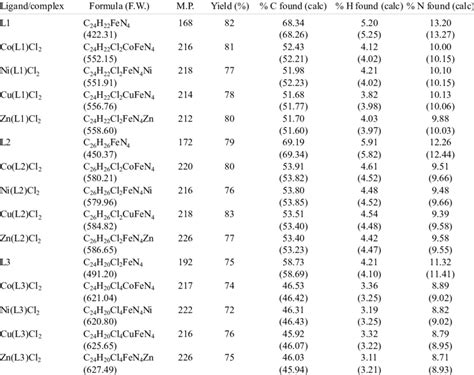 Physical And Analytical Data Of The Ligands And Their Complexes